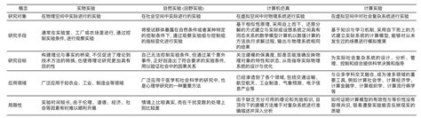 科学网—计算实验方法的溯源、现状与展望 王飞跃的博文