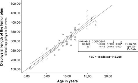 Polynomial Regression Line With 95 Confidence Intervals And Equation