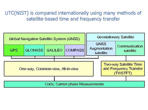 Distributing Utc Nist To Industrial Time And Frequency Users