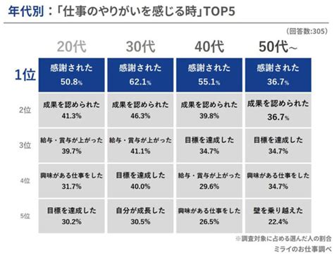 仕事の「やりがい」を感じないとき 2位「成果を認められない」、1位は？：男女305人に聞いた（22 ページ） Itmedia ビジネスオンライン