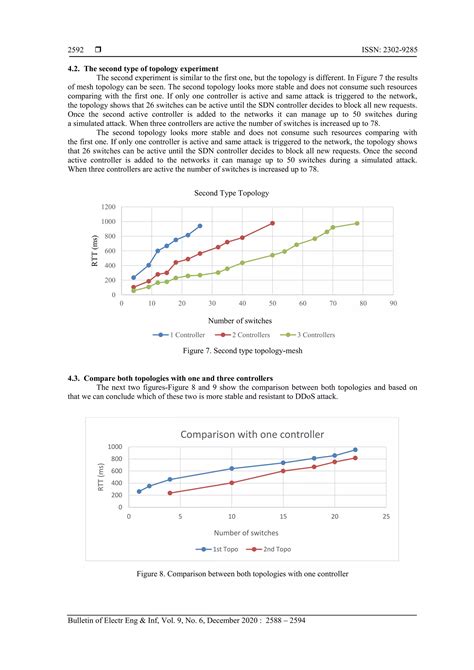 optimal software defined network topology for distributed denial of