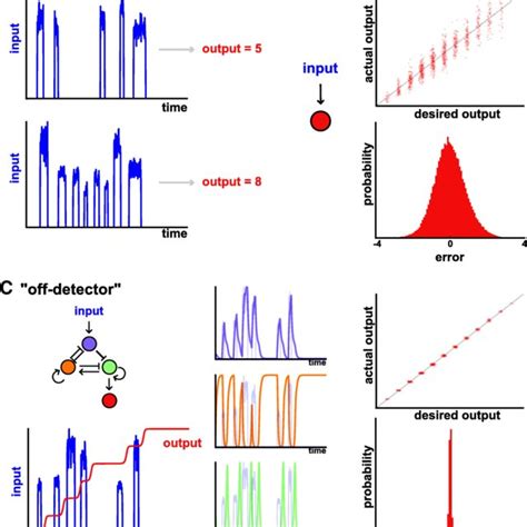Adam Is An Effective Gradient Descent Algorithm For Odes A Using A Download Scientific Diagram