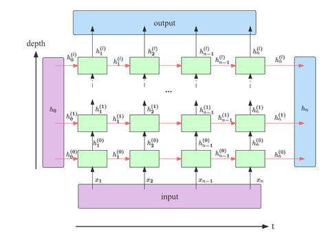 从零实现深度学习框架——理解rnn中的各种维度 rnn 维度详解 csdn博客