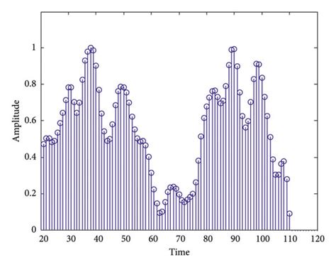 sampling distribution amplitude of quality constraint parameters of