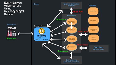 Event Driven Microservices Architecture For Iot Solutions Using Mqtt
