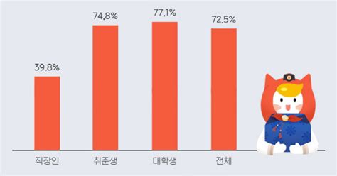 직장인 10명 중 4명 설 연휴 알바 계획생활비에 보태려고