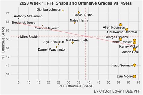 Steelers Vs 49ers Week 1 Pff Grades And Total Snaps Steelers Depot