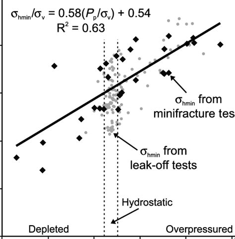 Fracture Closure Pressures From Minifracture Tests Versus Pore