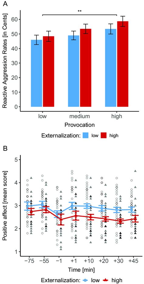 Mean ± Sem Aggression Levels In Response To The Provocation Of The Download Scientific