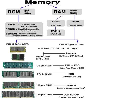 Dynamic Ram And Static Ram