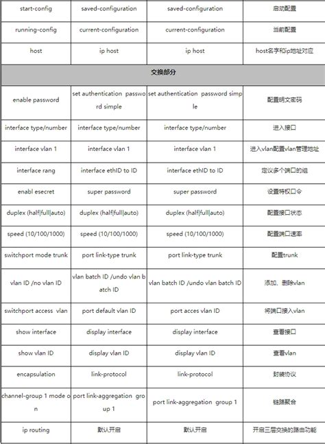 网络工程师必备 华为思科华三交换机命令对比 哔哩哔哩