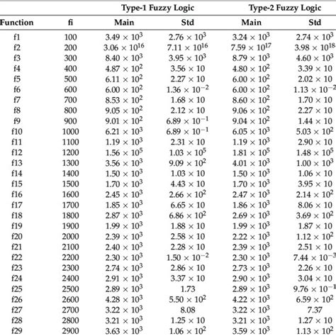 Dynamic Stochastic Fractal Search Dsfs Results With 10 Dimensions Download Scientific Diagram