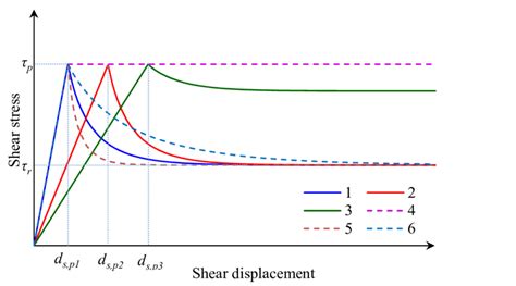 Relationships Between Shear Stress And Displacement With The
