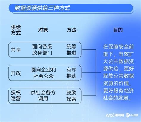 如何开发，怎样利用一图读懂公共数据资源从登记到授权运营腾讯新闻