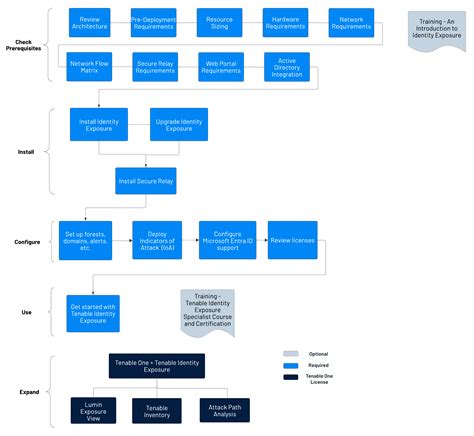 Get Started With Tenable Identity Exposure 359 On Premises