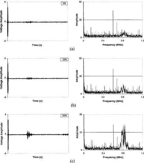 V T And V F Curves Using The Transmitterreceiver Arrangement Download Scientific