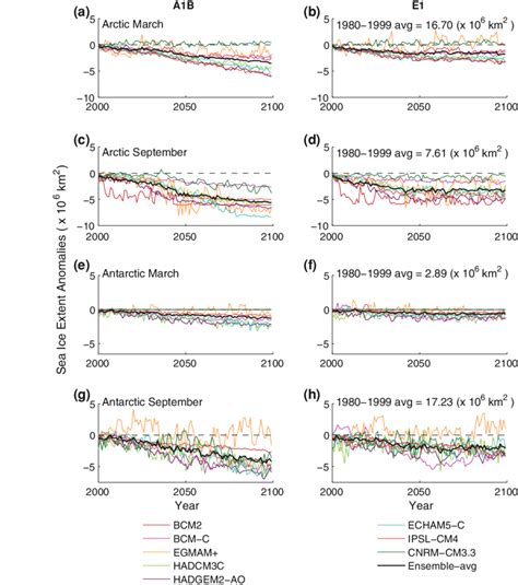 multi model simulated anomalies in sea ice extent for the a1b scenario