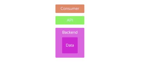Architecting An Api Backend Nordic Apis