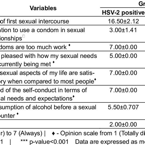 Association Between Sexual Behavior And Hsv Positive And Negative Download Table