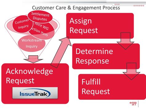 PPT Request Management System Overview Education PowerPoint Presentation ID