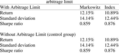 Efficient Portfolio Comparison Between A Portfolio With Arbitrage Limit