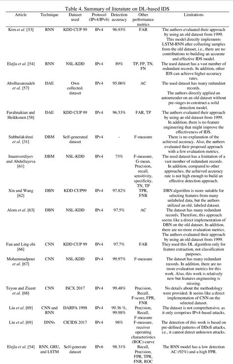 Table 4 From Machine And Deep Learning Techniques For Detecting Internet Protocol Version Six