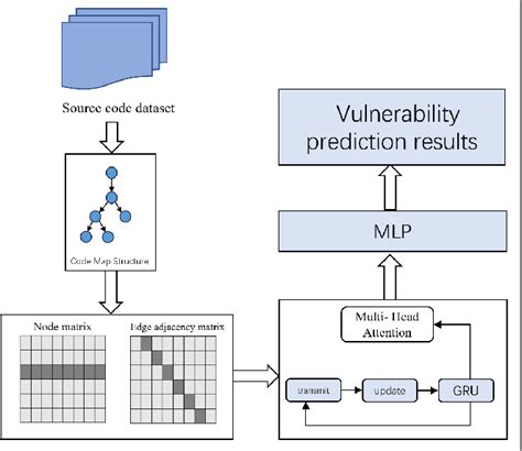 Figure 2 From Code Vulnerability Detection Based On Feature Enhancement