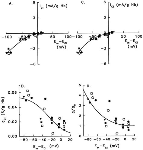 Current Voltage Curves A And C And Conductance Voltage Curves B And