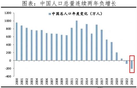 连续2年人口负增长是教育压力带来的吗 知乎