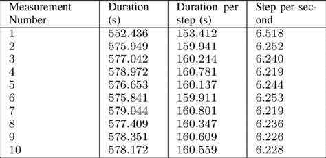 Table V From Sumo Based Hardware Software Co Simulation For Two Intersection Adaptive And
