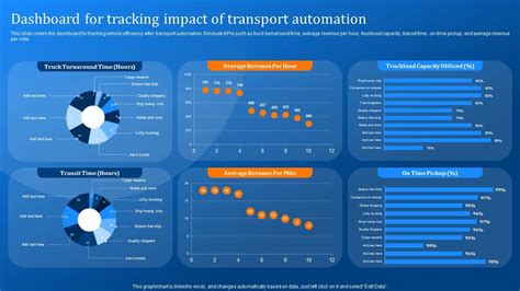 Dashboard For Tracking Impact Of Transport Implementing Logistics Automation Ppt Template