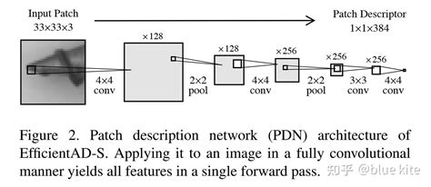 【阅读笔记】efficientad Accurate Visual Anomaly Detection At Millisecond Level Latencies 知乎