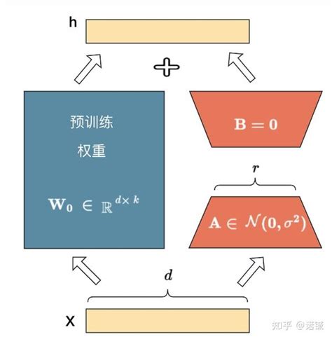 微调技术LORA 知乎