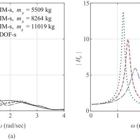 The Amplitude Of The Transfer Functions When The Tuning Spring Download Scientific Diagram