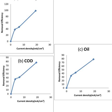 Effect Of Current Density On Removal Of A Turbidity B Cod And C