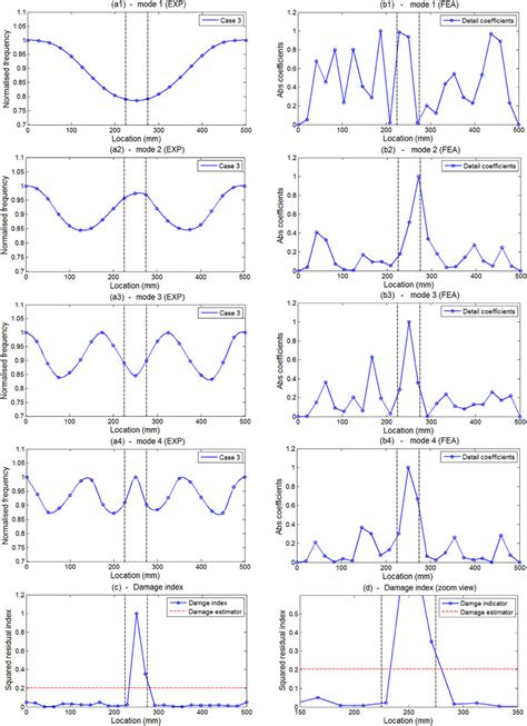 Case 3 Experimental Modal Frequency Curves Wavelet Coefficients And