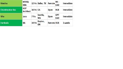 Jyo P On Linkedin Javadeveloper Sqldba Gcp Dotnet Businessanalyat Golang Aws Docker