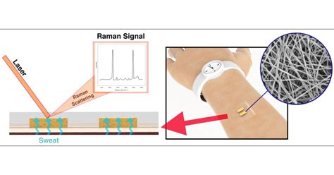 Fabrication Of A Wearable Flexible Sweat Ph Sensor Based On Sers Active Au Tpu Electrospun