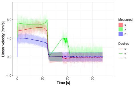 Noisy Joint Velocities With Forwardvelocitycontroller · Issue 649 · Ros Controlsros2