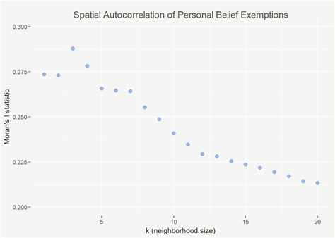 Spatial Clustering Of Personal Belief Exemptions For Vaccines In