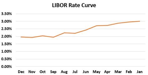 3 Month Libor Forward Curve Quant Rl