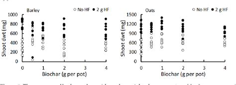 Figure 5 From The Effects Of Two Organic Soil Amendments Biochar And