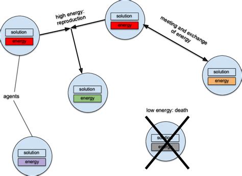 4 Evolutionary Multi Agent System Emas Download Scientific Diagram