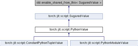 Caffe C Api Torch Jit Script Pythonvalue Struct Reference