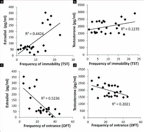 Correlations Of Sex Hormones With Behavior Tests In Male Rats Estradiol