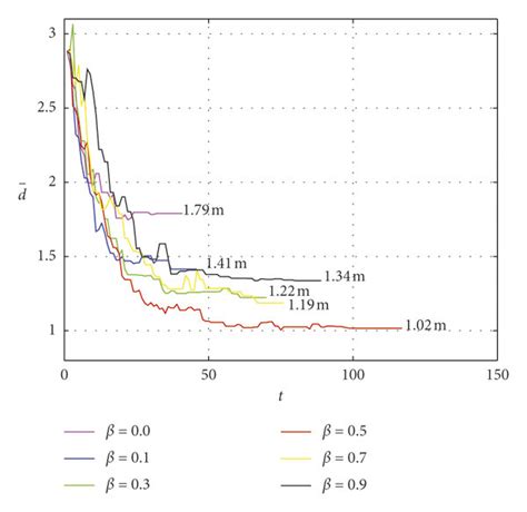 the experimental results of d¯ a rssi b toa download
