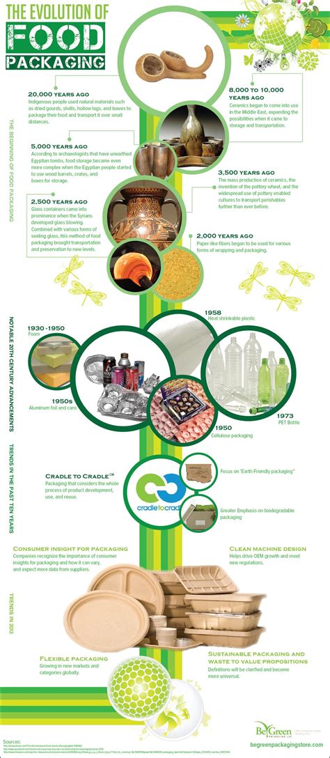 The Evolution Of Food Packaging Infographic Illustration