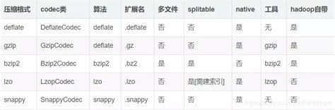 Hadoop之常见压缩格式以及性能对比hadoop 压缩算法比较 Csdn博客