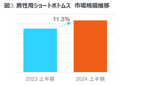 2024年上半期 ゴルフウェア用品市場は30減｜gfk Japanのプレスリリース