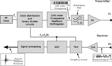 block diagram of the m sequence radar download scientific diagram